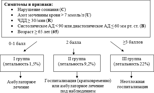 Внебольничная пневмония у взрослых